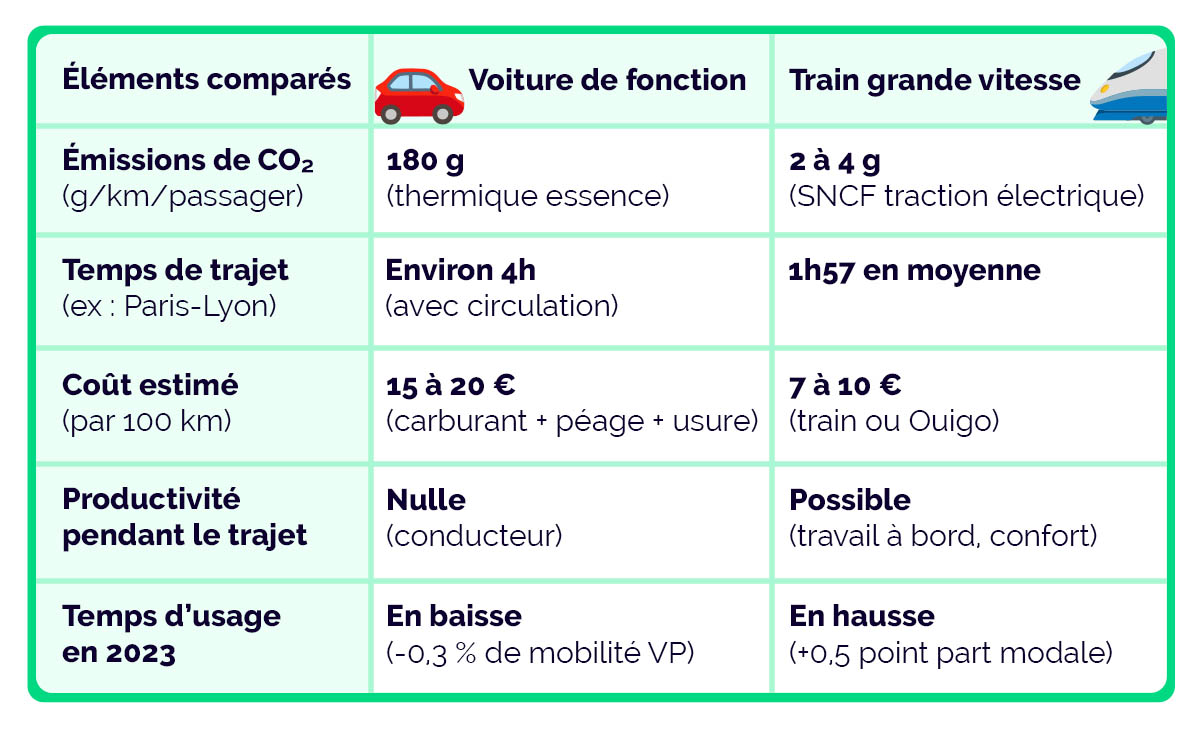 Train ou voiture de fonction pour les déplacements longue distance