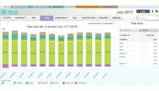 Quels sont les leviers d’optimisation du TCO ? - Winflotte